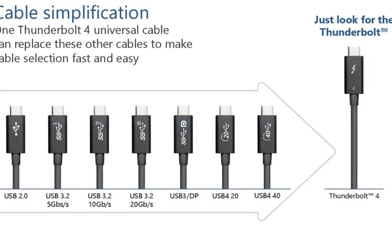 Thunderbolt 4: Co to je a jak se liší od Thunderboltu 3 a USB4 ...